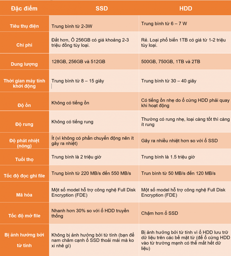 Ổ cứng di động - tại sao nên dùng SDD di động - Ben Computer